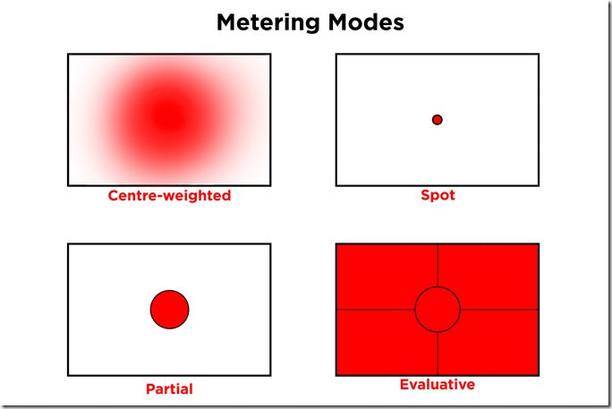 Understanding Camera Metering Modes – Learning with Experts Staging